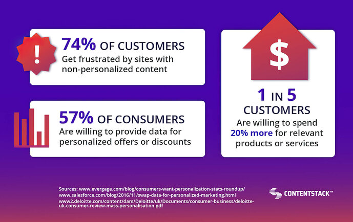 Content Personalisation — What You Need To Know ‐ sitecentre®