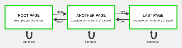 SEO-Friendly Pagination — The Proper Way ‐ sitecentre® SEO-Friendly Pagination — The Proper Way ‐ sitecentre®