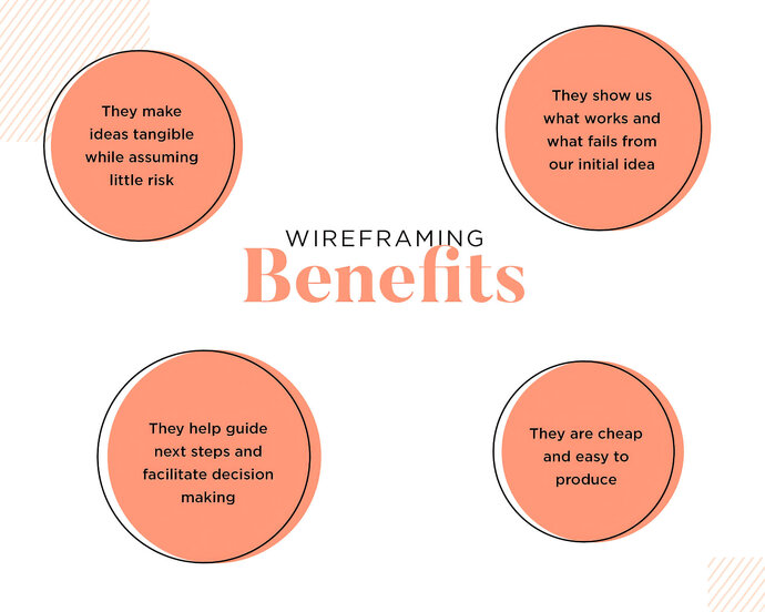 What Is A Website Wireframe? How, Why & Types ‐ sitecentre®