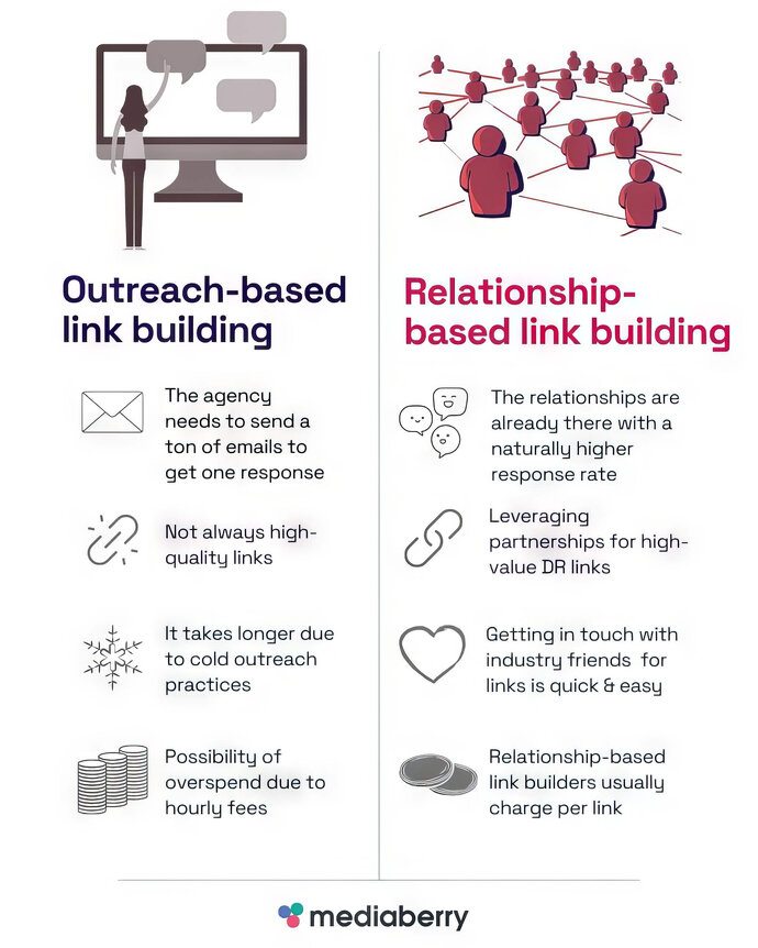 7 Link Building Best Practices in 2023 ‐ sitecentre®