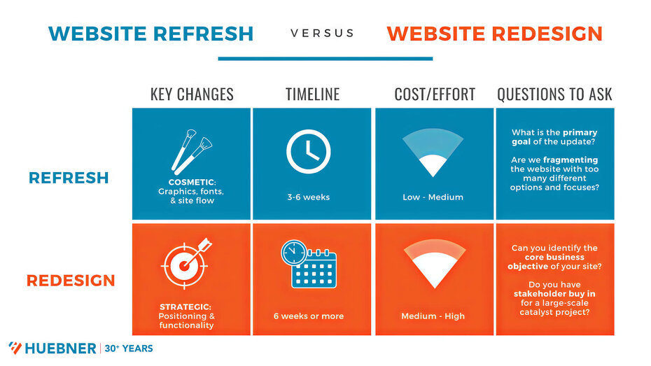 What Goes Into A Website Redesign? ‐ sitecentre®