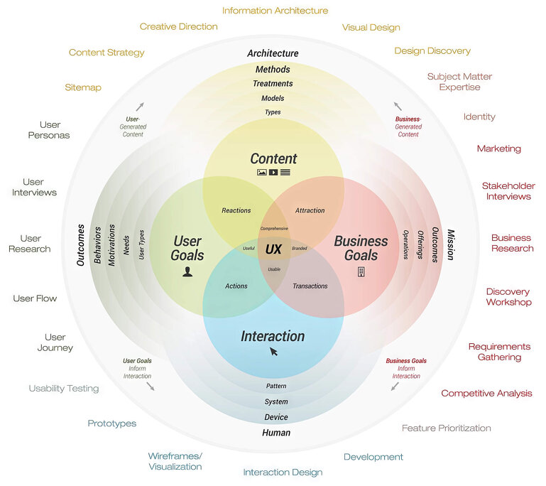 Ultimate Guide To UX Navigation Design ‐ sitecentre®