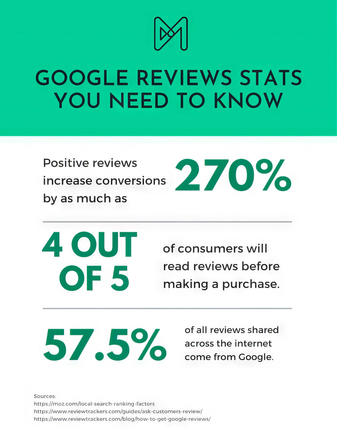 How To Increase Google Reviews in 2023–2024 ‐ sitecentre®