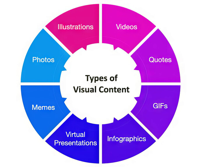 Visual Content Marketing (All You Need to Know) ‐ sitecentre®