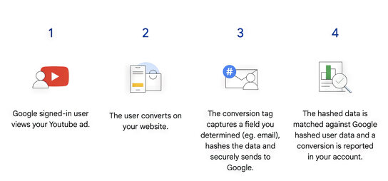 Google Ads Conversion Tracking ‐ sitecentre®