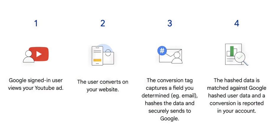 Google Ads Conversion Tracking ‐ sitecentre®