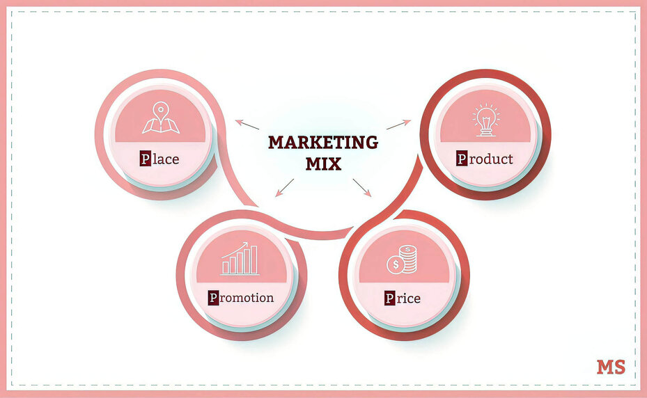 4 Ps Of Marketing — What is the Marketing Mix ‐ sitecentre®