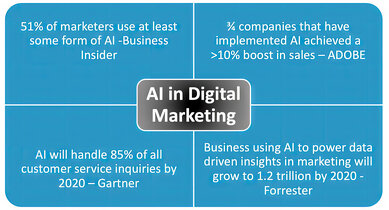 AI In Digital Marketing: How to Grow Using AI in 2023 ‐ sitecentre®