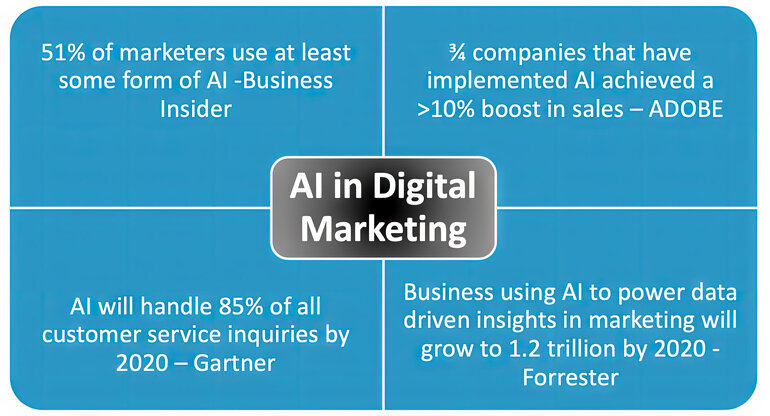 AI in Digital Marketing: Key Benefits for Growth in 2026 ‐ sitecentre®