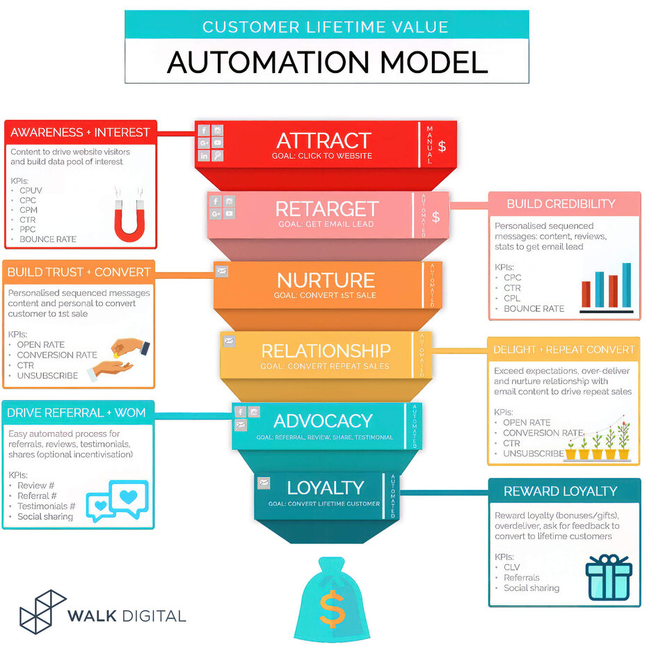 Marketing Automation: Tools, Technologies & Benefits ‐ sitecentre®