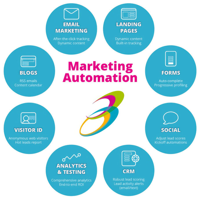 Marketing Automation: Tools, Technologies & Benefits ‐ sitecentre®