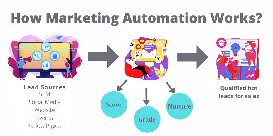 Marketing Automation: Tools, Technologies & Benefits ‐ sitecentre®