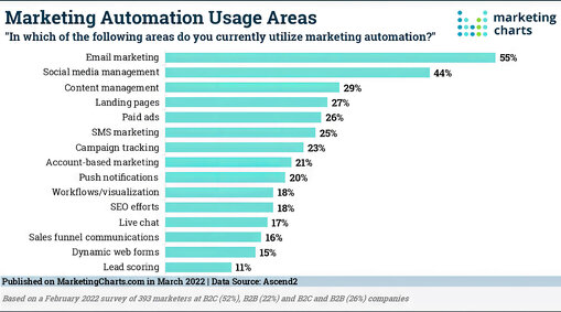 Marketing Automation Trends For 2023 ‐ sitecentre®