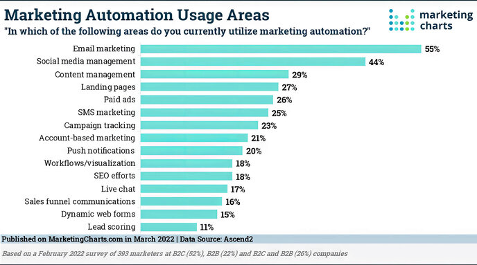 Marketing Automation Trends For 2023 ‐ sitecentre®