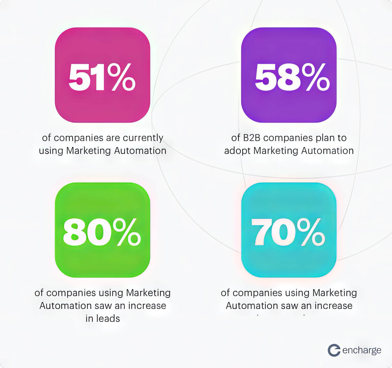 Marketing Automation: Tools, Technologies & Benefits ‐ sitecentre®