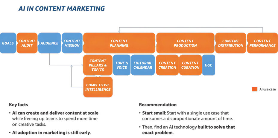 Revolutionise Your Content Marketing With AI ‐ sitecentre®