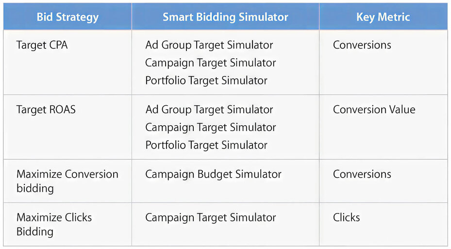 Google Ads Bidding Types: What You Need To Know ‐ sitecentre®