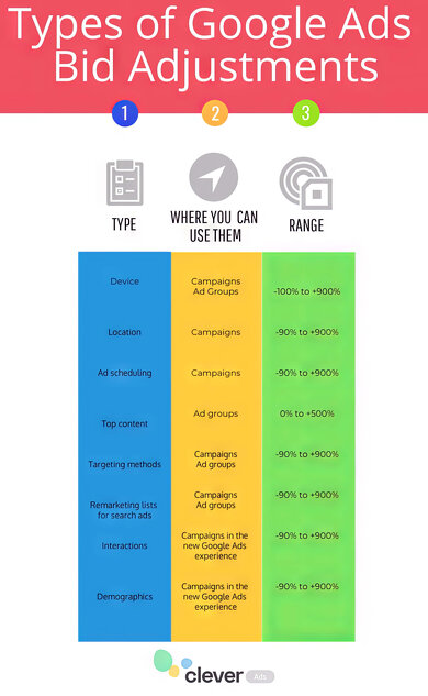 Google Ads Bidding Types: What You Need To Know ‐ sitecentre®