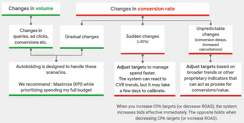 Google Ads Bidding Types: What You Need To Know ‐ sitecentre®