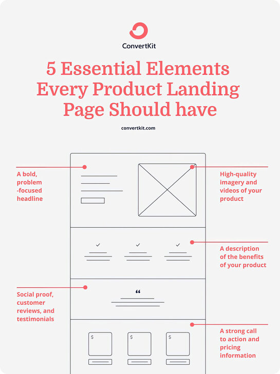 eCommerce Product Page: What It Needs For Higher Conversions ‐ sitecentre®