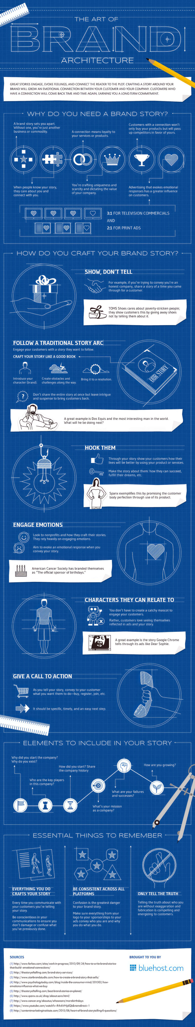 What Is Brand Architecture? — Blueprint for a Better Brand ‐ sitecentre®