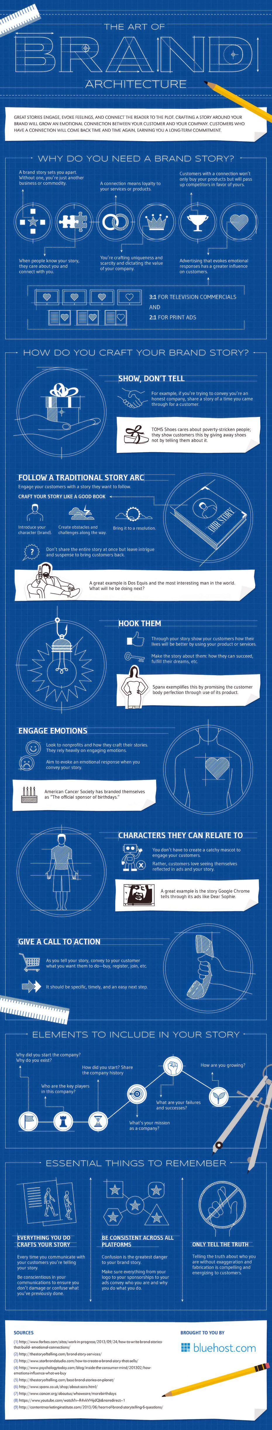 What Is Brand Architecture? — Blueprint for a Better Brand ‐ sitecentre®