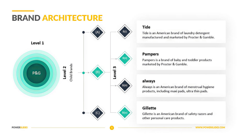 What Is Brand Architecture? — Blueprint for a Better Brand ‐ sitecentre®