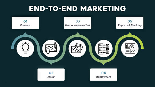 What Is End-to-End Marketing? — 2023 Edition ‐ sitecentre®