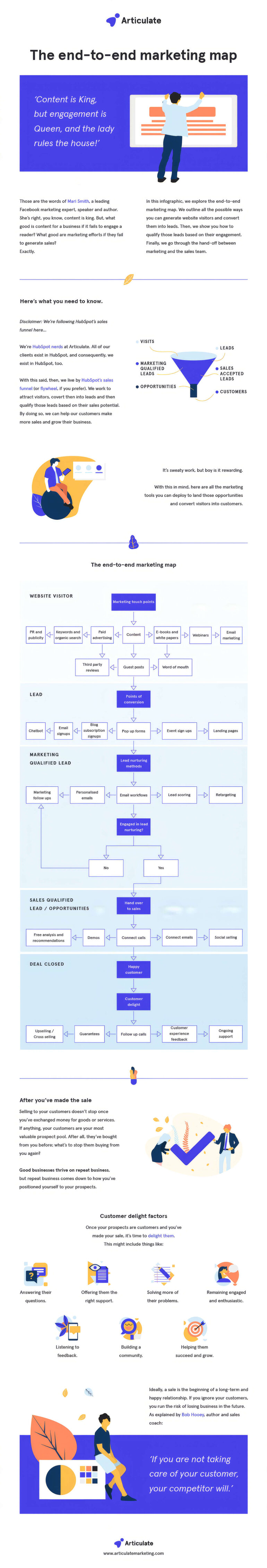 What Is End-to-End Marketing? — 2023 Edition ‐ sitecentre®