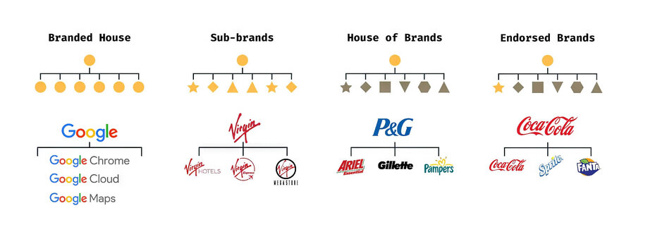 What Is Brand Architecture? — Blueprint for a Better Brand ‐ sitecentre®