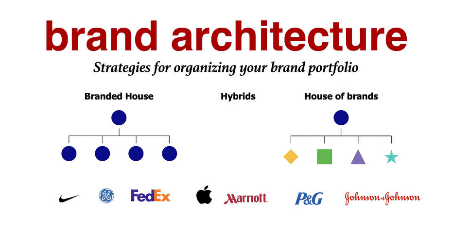 What Is Brand Architecture? — Blueprint for a Better Brand ‐ sitecentre®