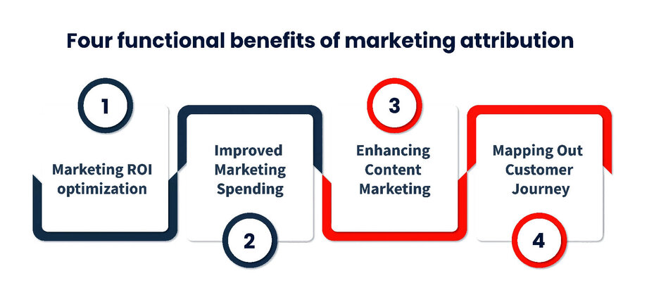 What is Marketing Attribution? A Complete Guide ‐ sitecentre® What is Marketing Attribution? A Complete Guide ‐ sitecentre®