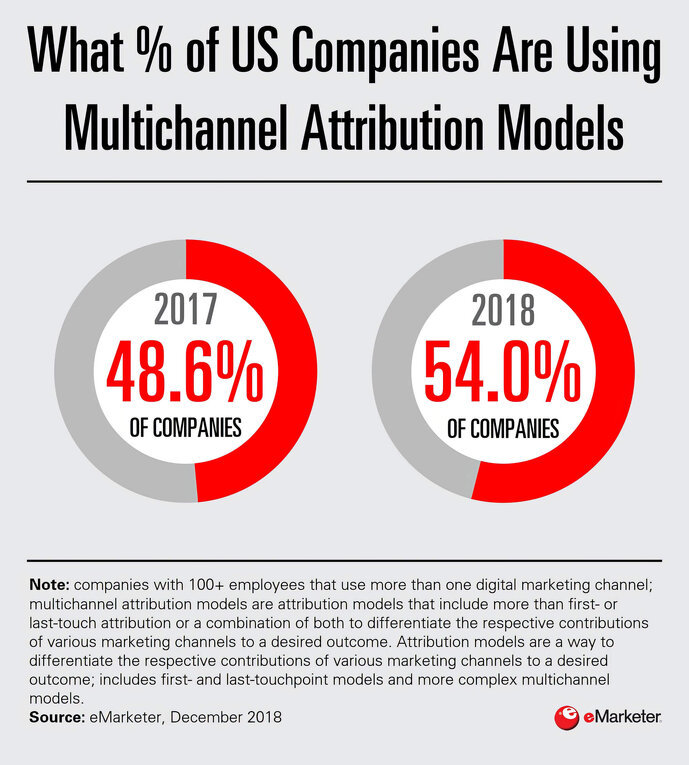 What is Marketing Attribution? A Complete Guide ‐ sitecentre® What is Marketing Attribution? A Complete Guide ‐ sitecentre®