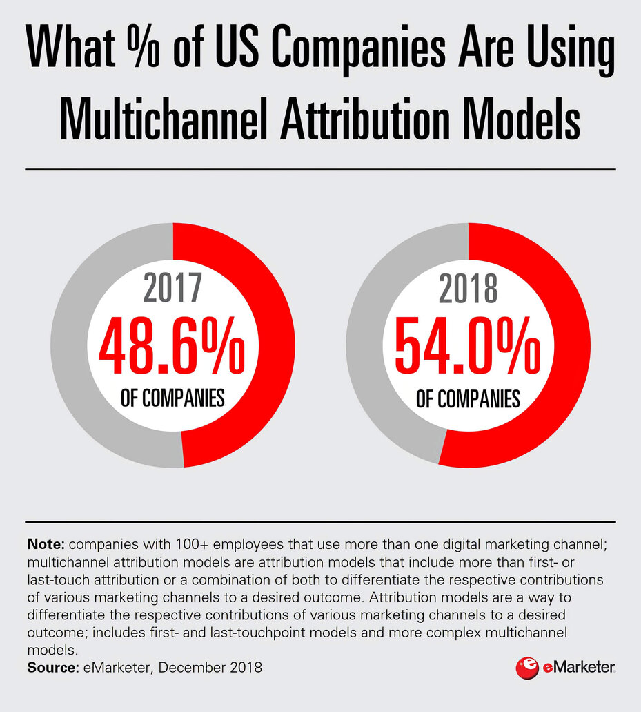 What is Marketing Attribution? A Complete Guide ‐ sitecentre®
