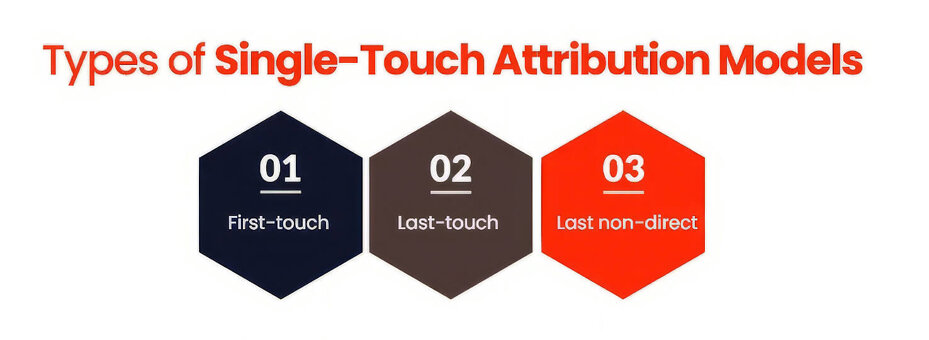 What is Marketing Attribution? A Complete Guide ‐ sitecentre® What is Marketing Attribution? A Complete Guide ‐ sitecentre®